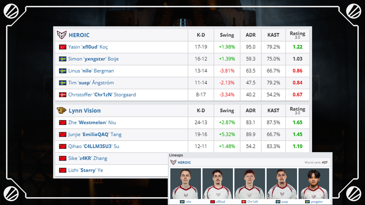 Potential Roster Changes Inside HEROIC Following Defeats Against ...